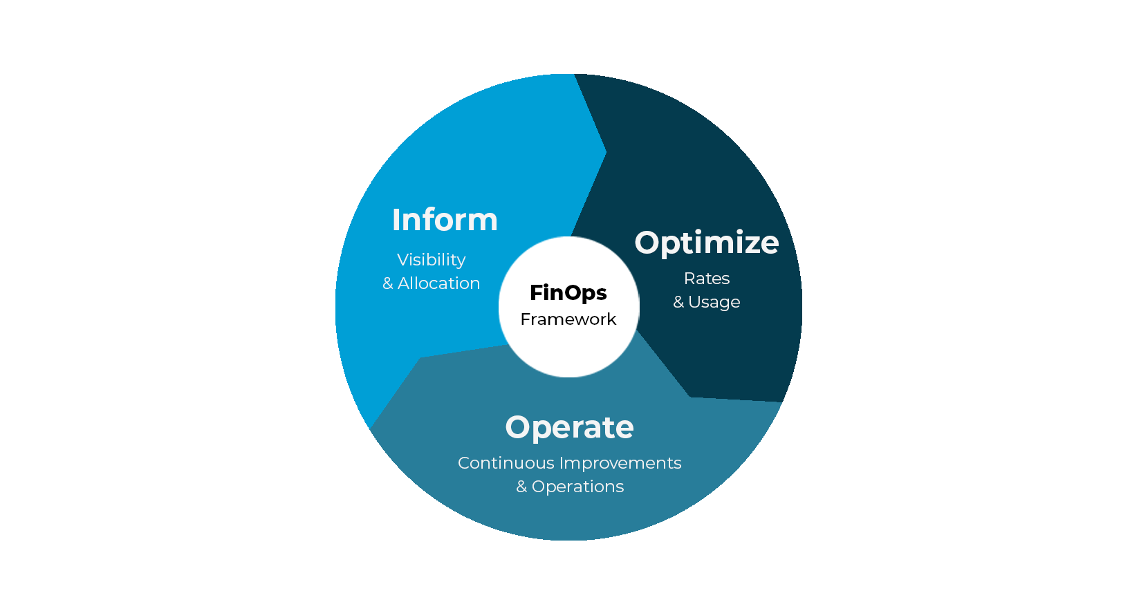 Why Collaboration Between ITAM and FINOPS Matters – Integralis